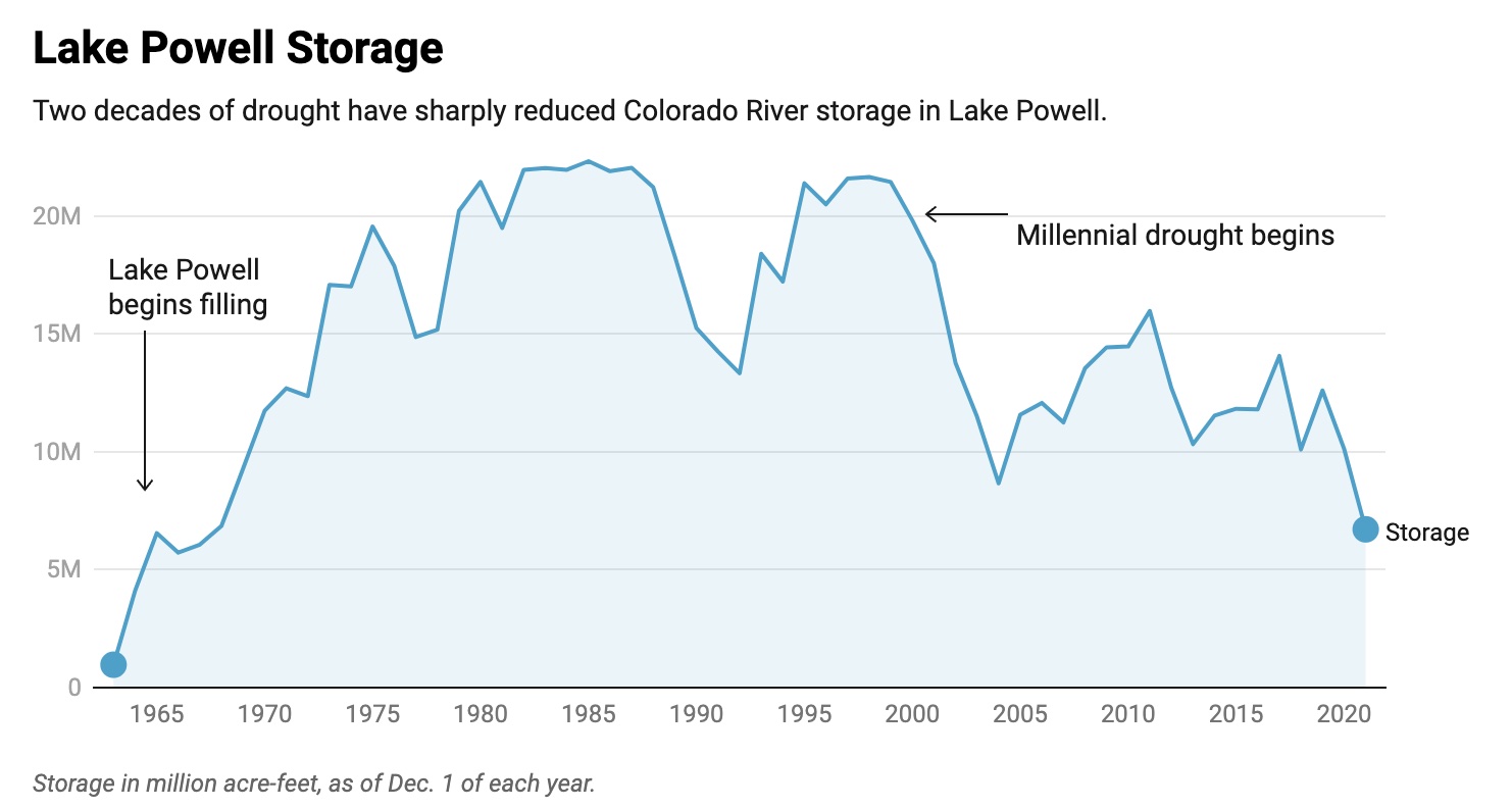 As the Colorado River shrinks, can the basin find an equitable solution ...