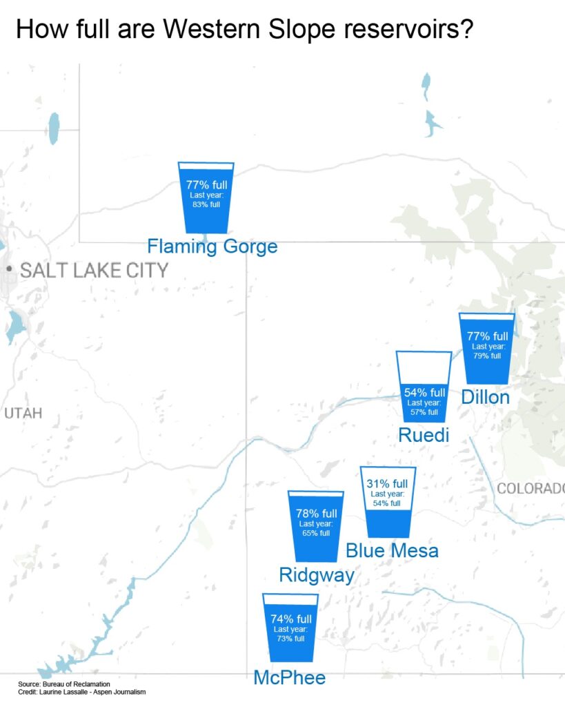 Ruedi Reservoir at lowest level in two decades
