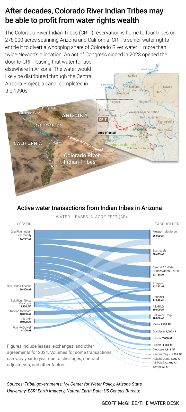 Some of Arizona’s most valuable water could soon hit the market