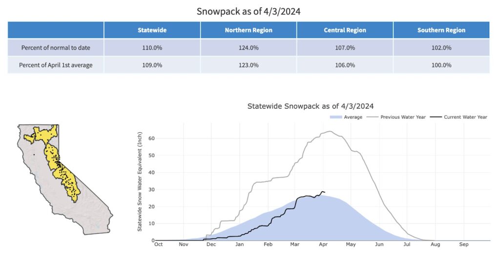 Tip sheet: monitoring the West’s snowpack
