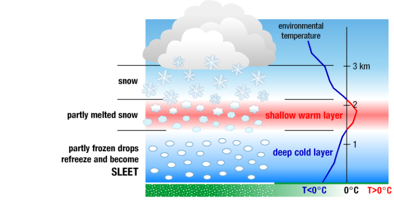 An illustrated glossary of snow-related terms
