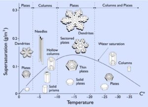 An illustrated glossary of snow-related terms
