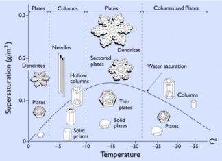 An illustrated glossary of snow-related terms