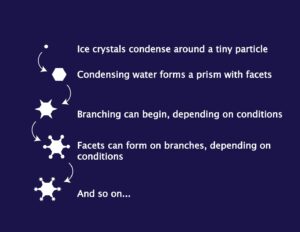 An illustrated glossary of snow-related terms