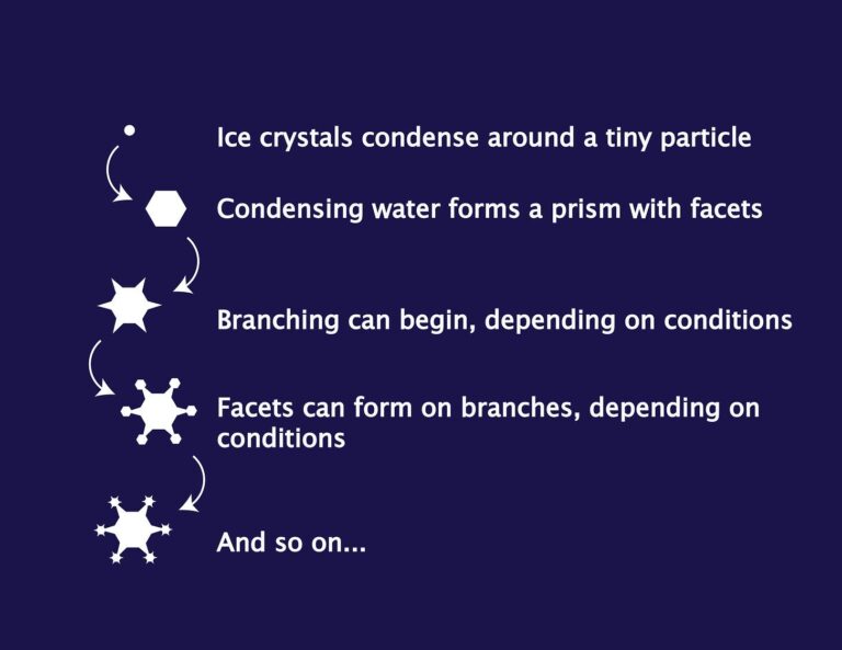 An illustrated glossary of snow-related terms