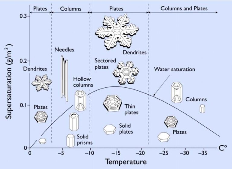 An illustrated glossary of snow-related terms