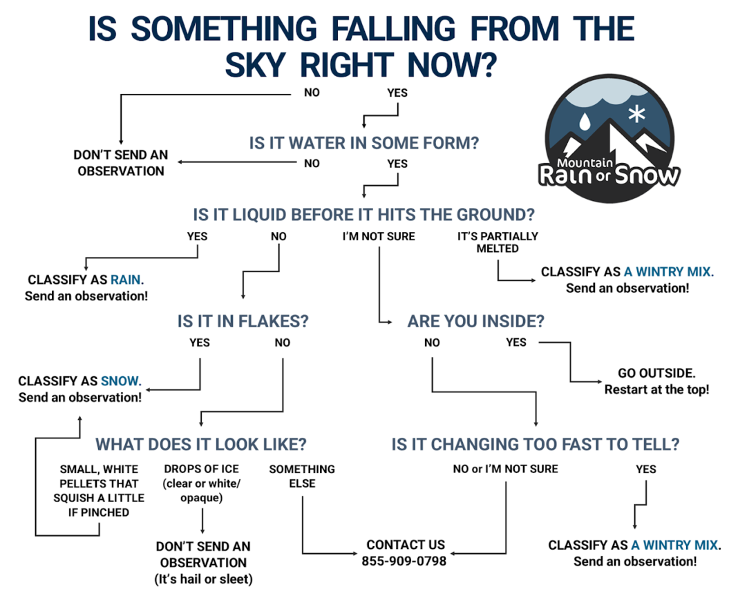 Rain or snow? Observers help scientists understand wintry weather