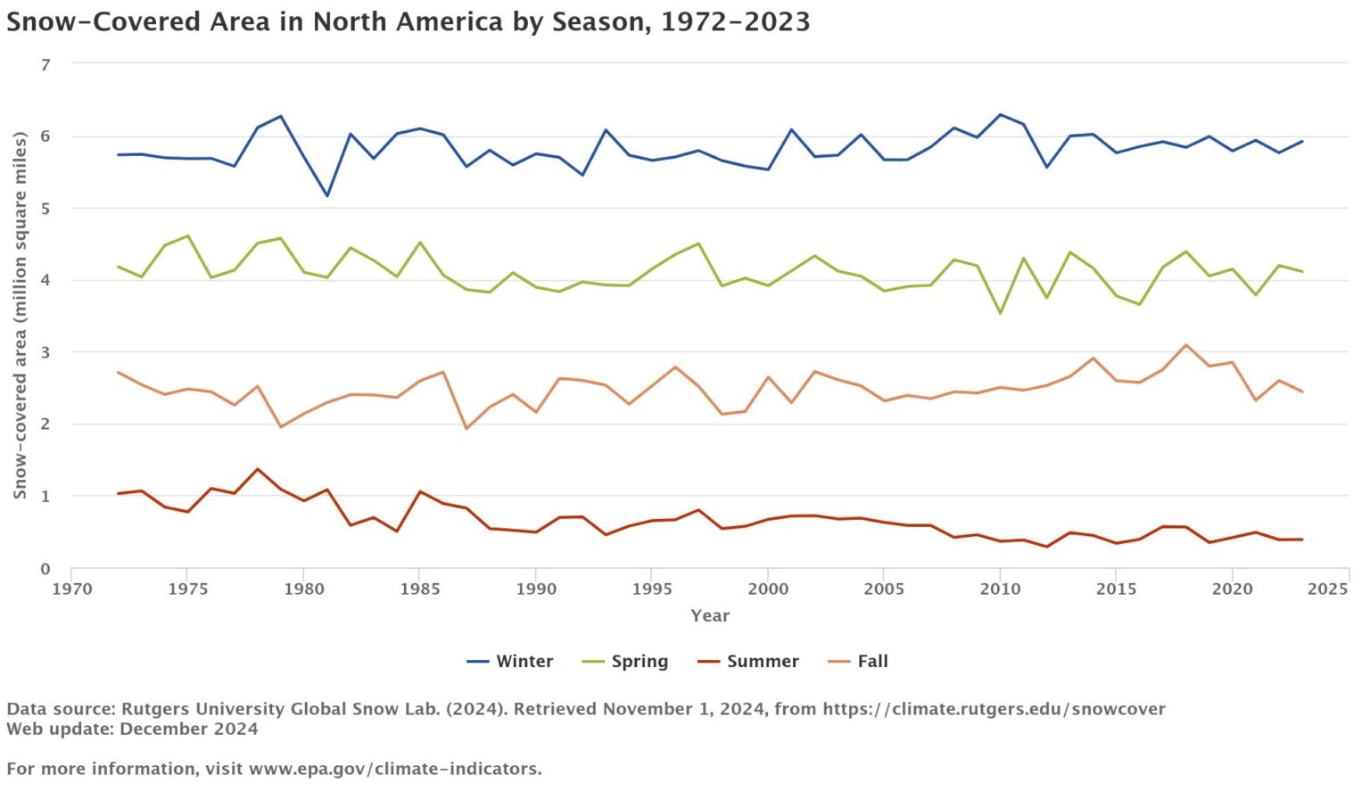 9 graphics that visualize EPA’s climate change indicators for snow