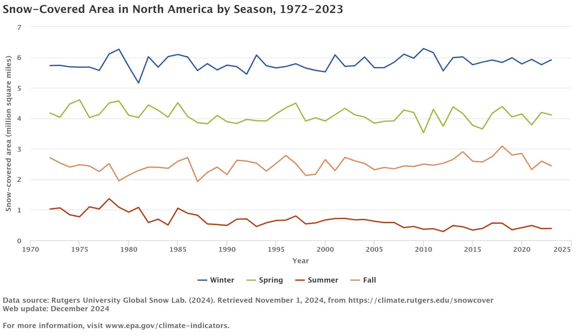 WATER DESK: 9 graphics that visualize EPA’s climate change indicators ...