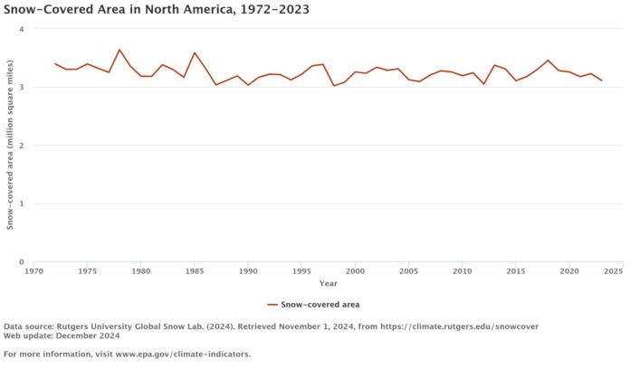 9 graphics that visualize EPA’s climate change indicators for snow