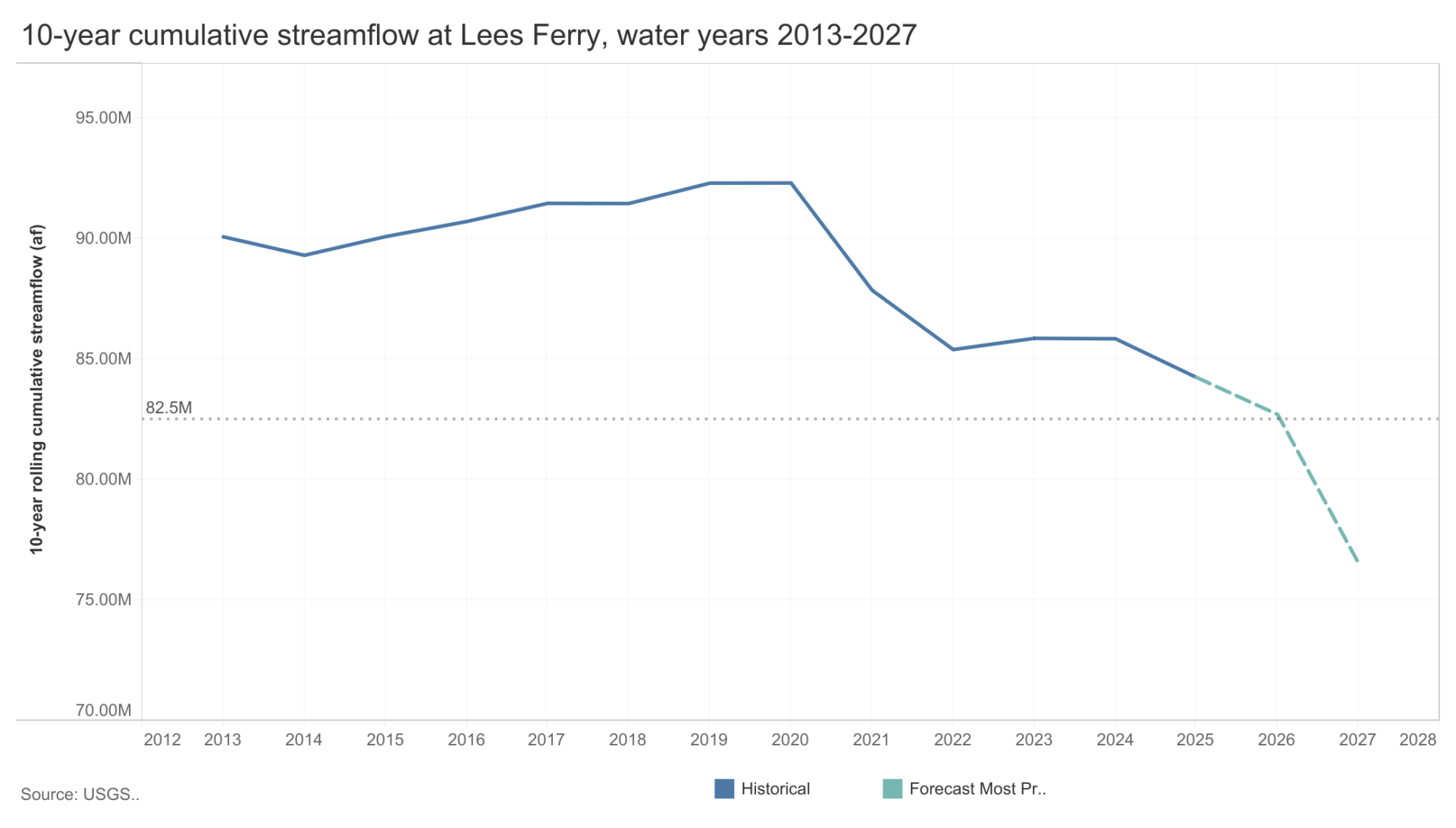 Dwindling water supply, legal questions push Colorado River into ...