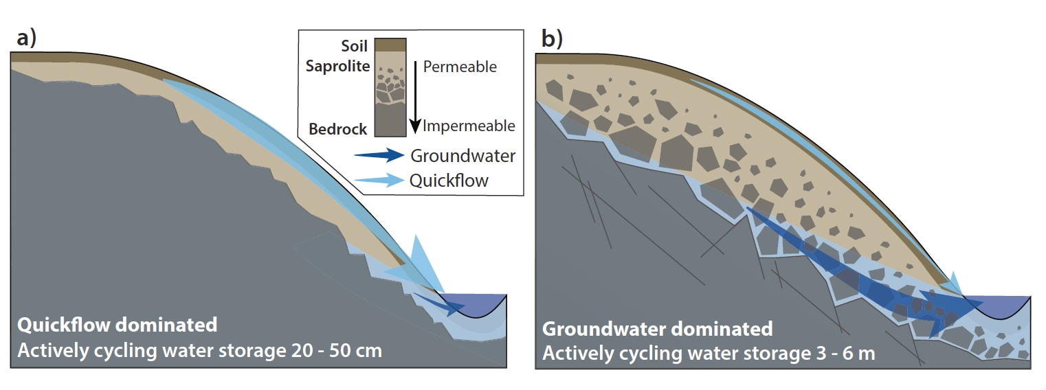 When the West’s rivers surge each spring, older groundwater dominates ...